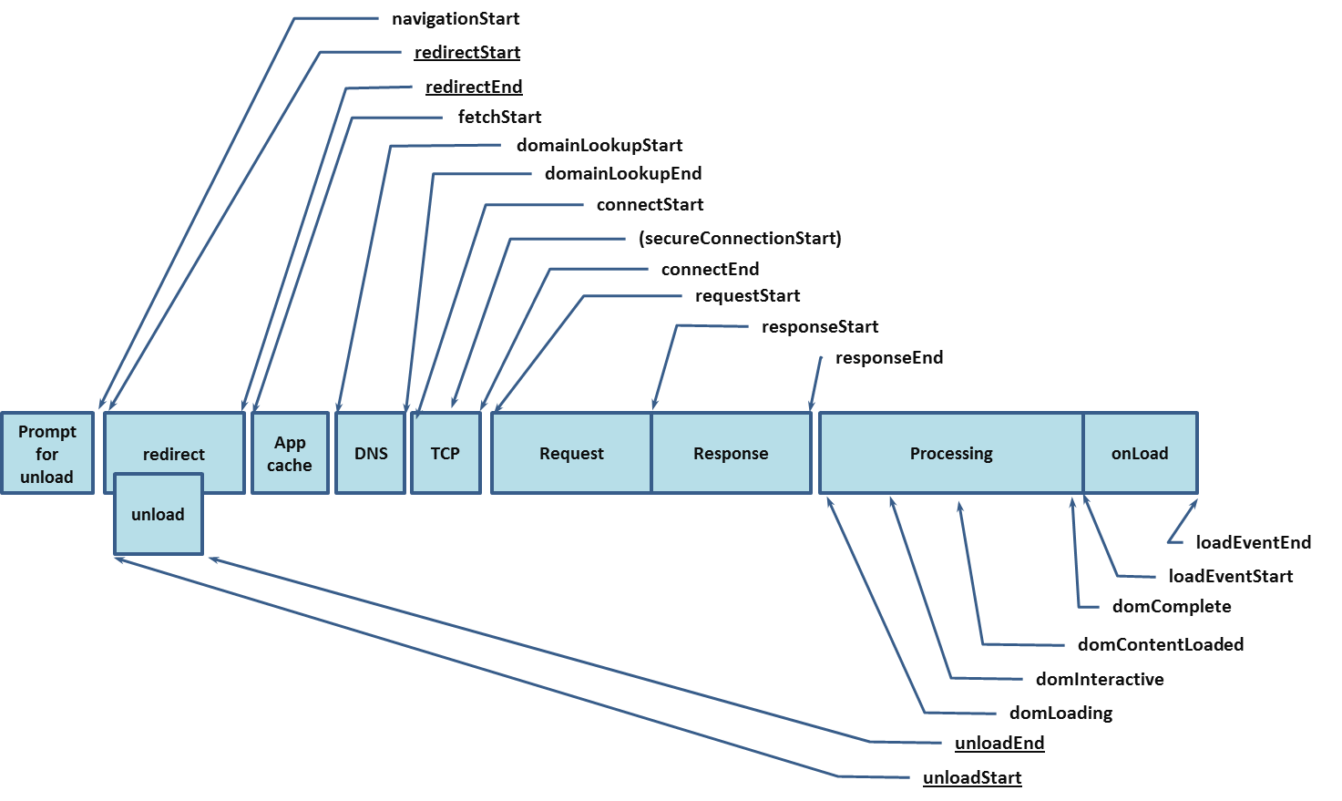 W3C Navigation Timings Uptrends W3C Navigation Timings Uptrends